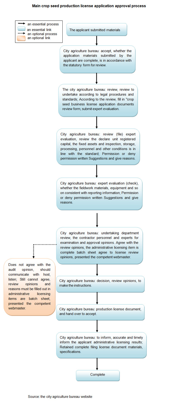 Main crop seed production license application approval process_Seeking ...