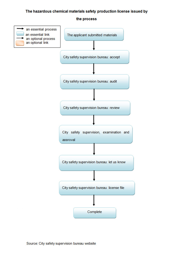 The hazardous chemical materials safety production license issued by ...