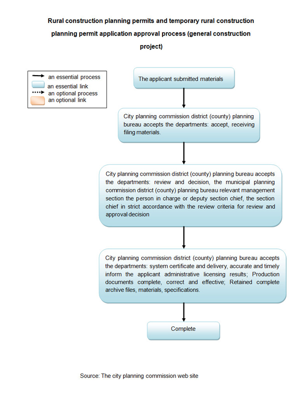 Rural construction planning permits and temporary rural construction ...
