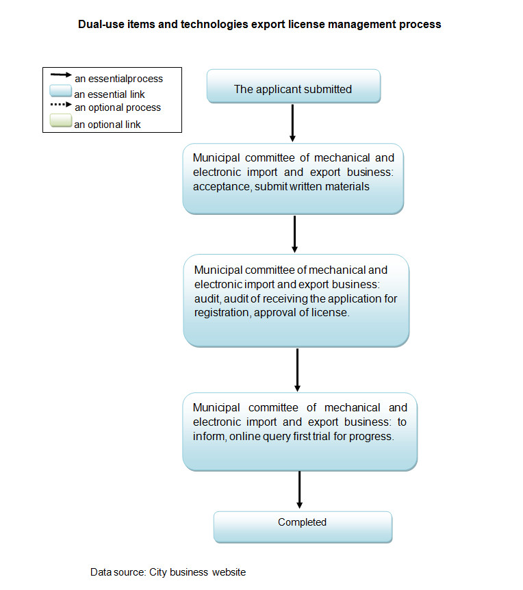 Dual-use items and technologies export license management process ...