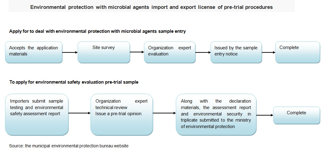 Environmental protection with microbial agents import and export ...